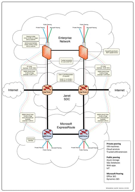 Network engineering surgery - MSER complete network 2 (Firewall edge) | PDF