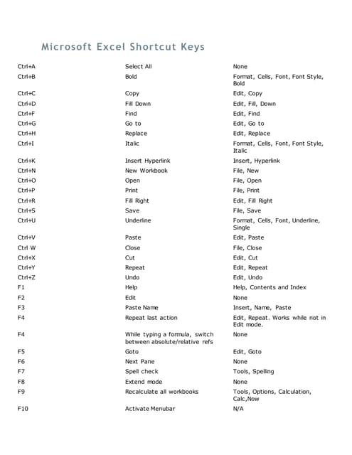 Excel shortcuts | PDF