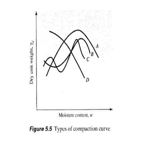 Geo Technical Engineering (field compaction) | PPT