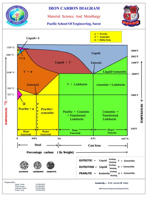 Iron Carbide Phase Diagram