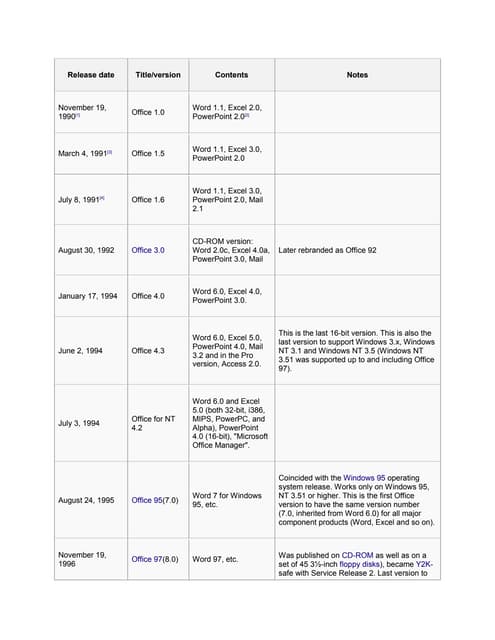 HISTORY OF MICROSOFT MS-WORD | DOCX | Operating Systems | Computer ...