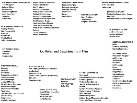Organisational charts Of Film Production Organisational Chart One | PPTX