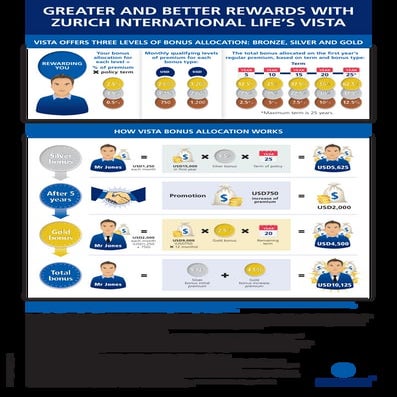 Zurich vista greater rewards infographic | PDF