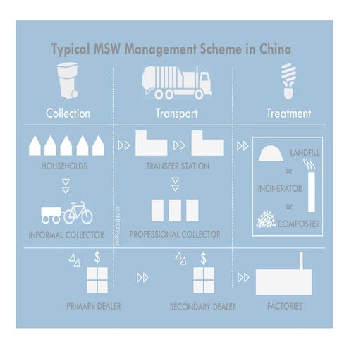 China Municipal Solid Waste Management | PDF