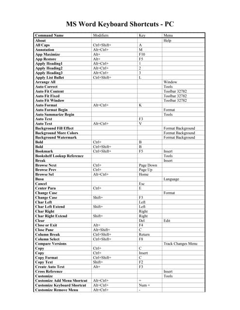 Microsoft office shortcut keys | PDF