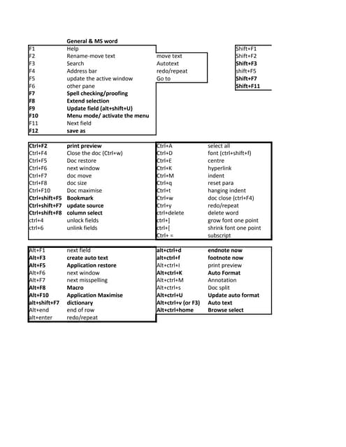 A Guide Short Cut Keys Alphabetical Listing | PDF | Computing ...