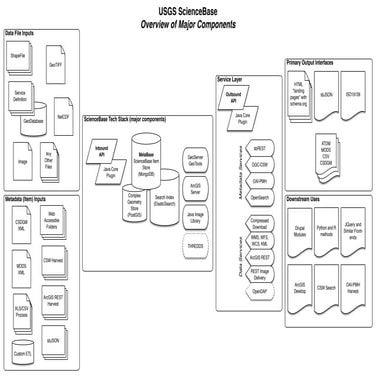 ScienceBase Architecture - Access Methods | PDF
