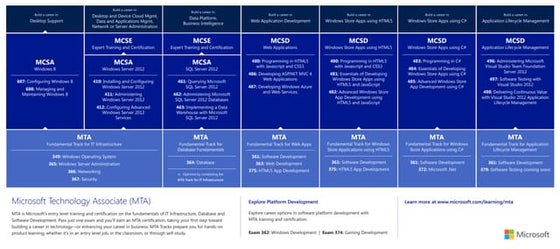 Microsoft Learning Certification Roadmap | PPT