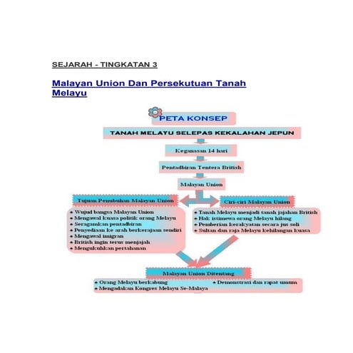 Malayan Union & Persekutuan Tanah Melayu | PDF