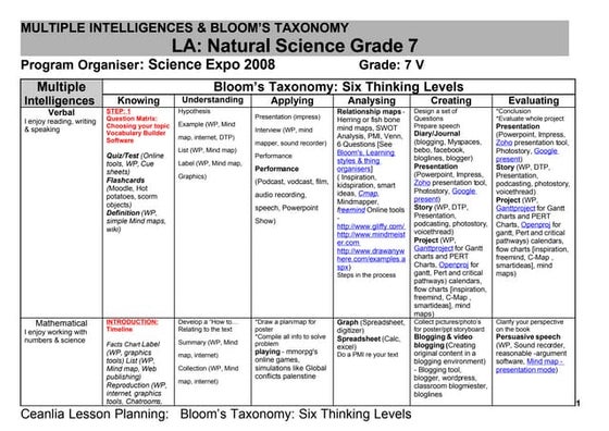Gardner’s multiple intelligences planning grid with activity ideas and ...