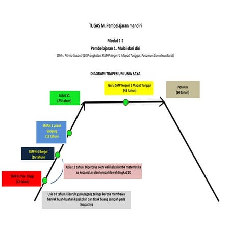 trapesium pengalaman dalam hidup manusia | PDF