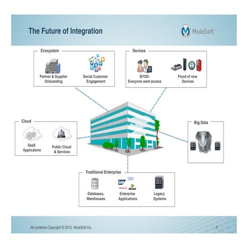 Introduction to MuleSoft