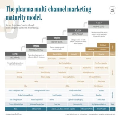 The Pharma Multi-channel Marketing Maturity Model | PPT