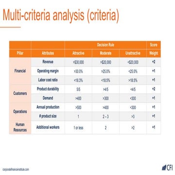 Multi criteria-analysis-balance-scorecard | PPTX | Business | Business ...