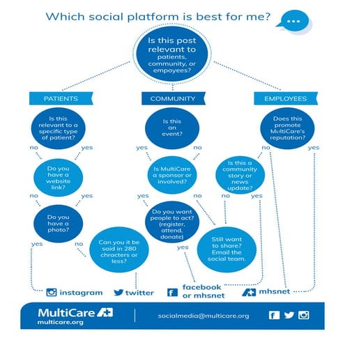 Which platform? Decision tree - MultiCare | PDF