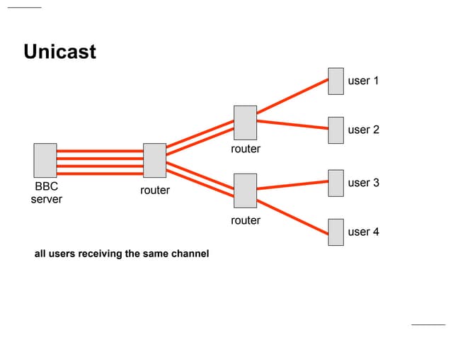 Unicast Multicast And Broadcast
