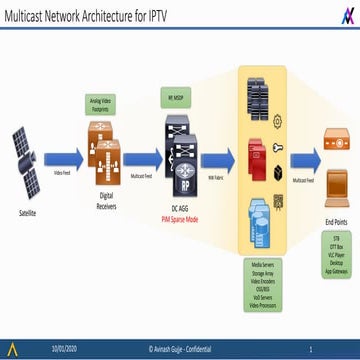 Multicast Network Architecture for IPTV - Avinash Gujje | PDF