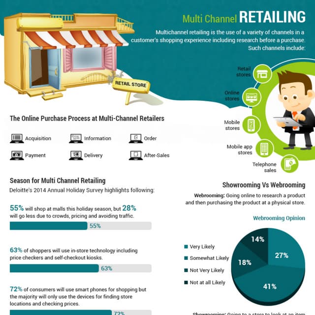 Multi Channel Retailing Explained | PDF