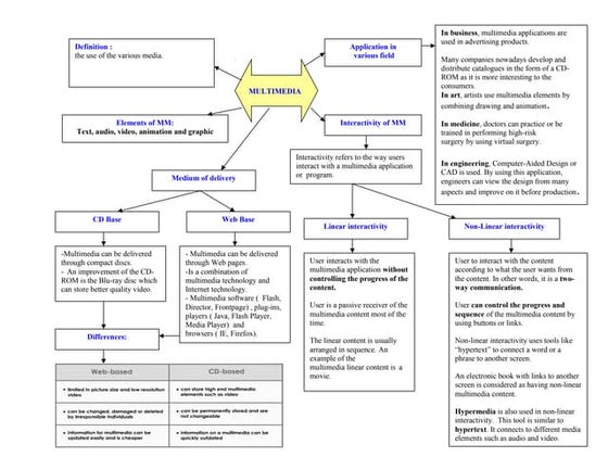 Multimedia Application Development | PDF