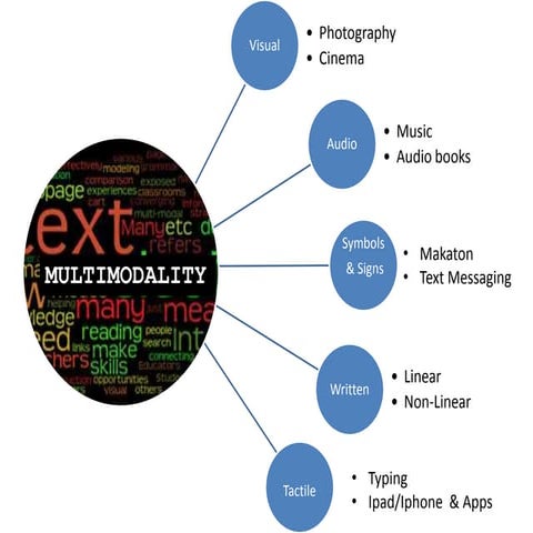 Multimodal mindmap1 | PPTX