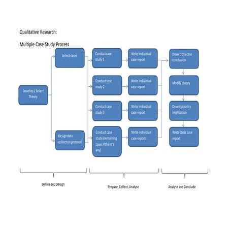 Multiple case study research - Easy flowchart | DOCX