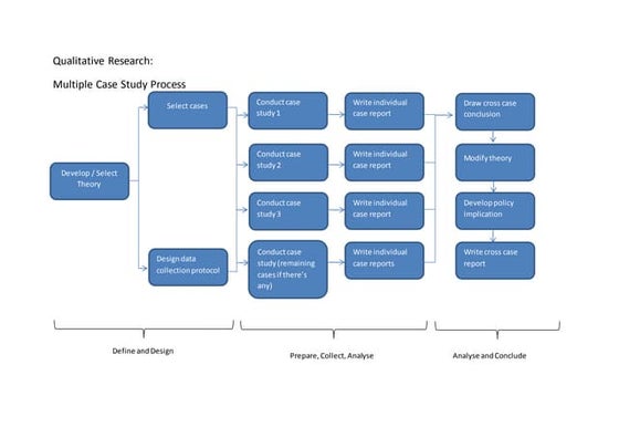 Summary Flowchart: Introduction to Research Methodology | DOC | Science