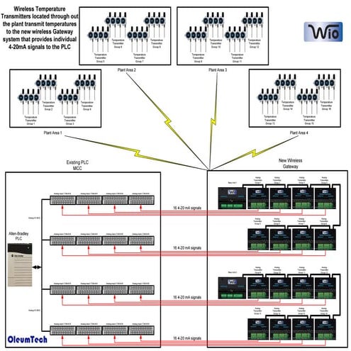 Multiple end nodes with analog out | PPT