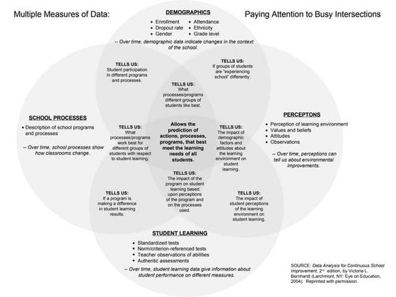 Data Informed Decisions | PPT