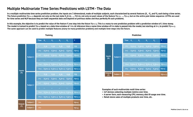 Using Lstm For Multiple Multivariate Time Series Ppt