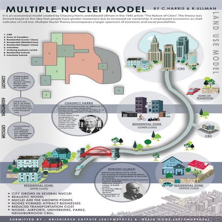 Multiple Nuclei Model by Harris and Ullman (1945) | PDF