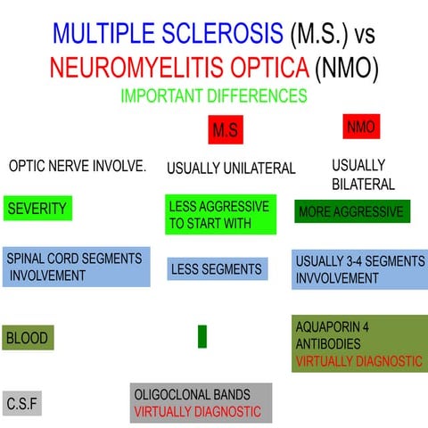 Multiple sclerosis vs neuromyelitis optica important differences | PPT