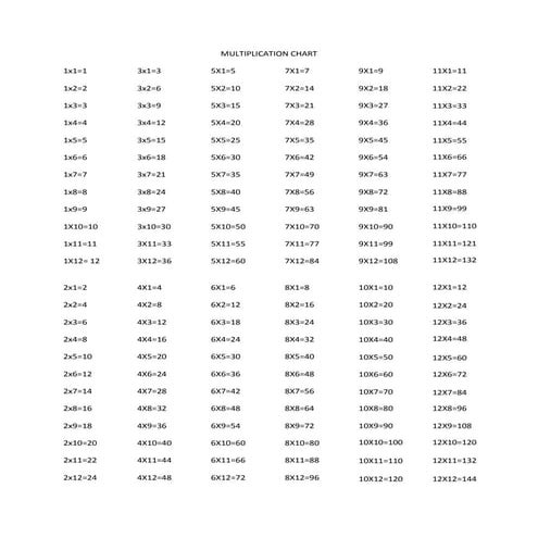 Multiplication chart | PDF