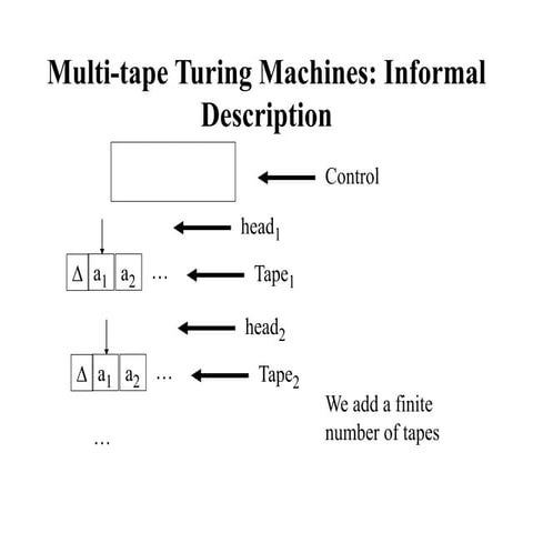 Turing Machine and Multiple Turing Machine | PPT