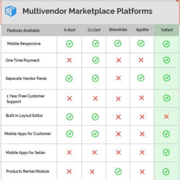 Multi vendor Ecommerce Platforms Features Comparison | PDF