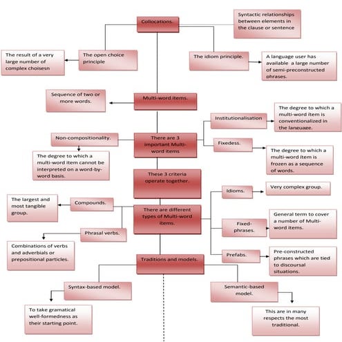 Multi word item cmap | DOCX