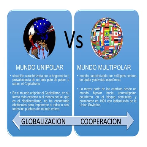 Mundo Unipolar Vs Mundo Multipolar | PDF