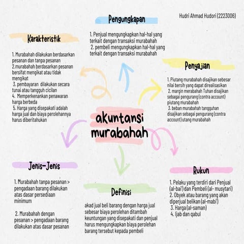 Mindmap Akuntansi Murabahah (Akuntansi Syariah) | PPT