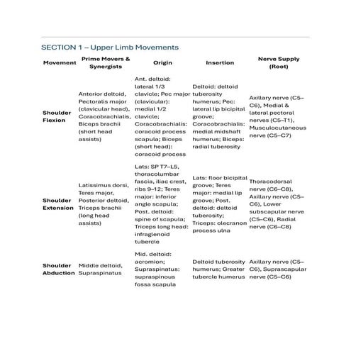 MOVEMENTS, MUSCLES and ROM of all upper and lower limb joints movements ...