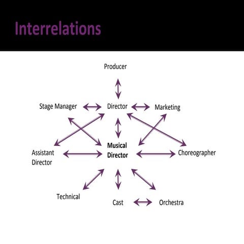 Musical Director Interrelations | PPT