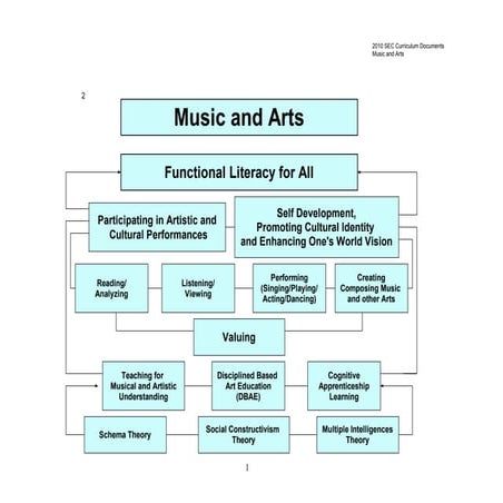 Music and arts i curr. guide | PPT