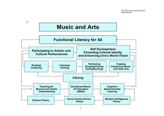 Teaching arts in elementary | PPTX