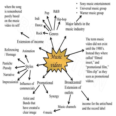 Music video mindmap | PPTX | Hip Hop Music | Music