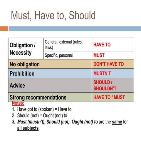 Must have to-should (unit 7) | PPT