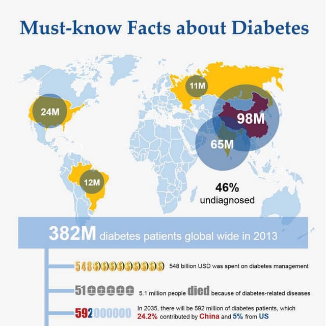 Must-know Facts about Diabetes | PDF