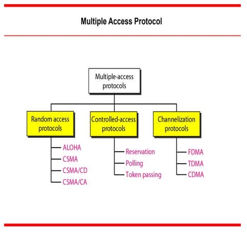 mutiple acces protocol.ppt