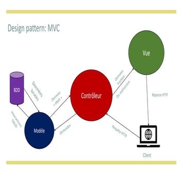Schéma Du Design Pattern Mvc Ppt 7975