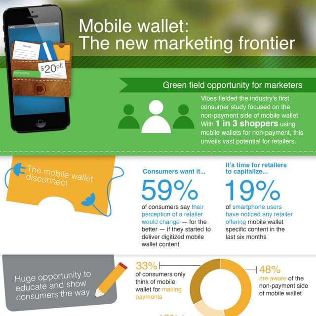 Mobile Wallet: The New Marketing Frontier | PDF