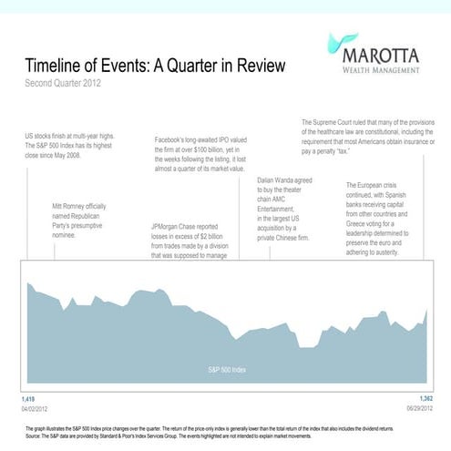Marotta Wealth Management 2nd Quarter 2012 Report | PPTX