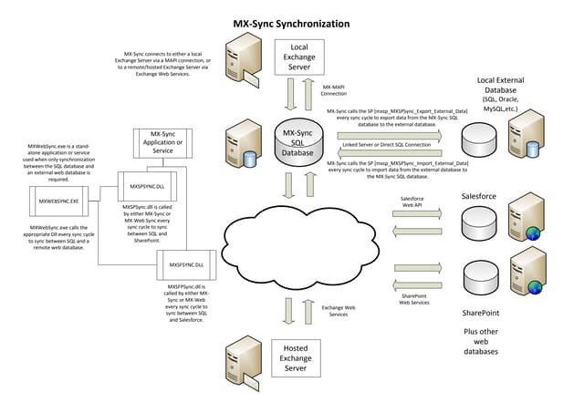 Mxsync External Database Diagram Ppt
