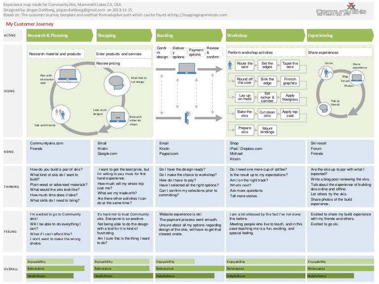 My customer journey with community skis